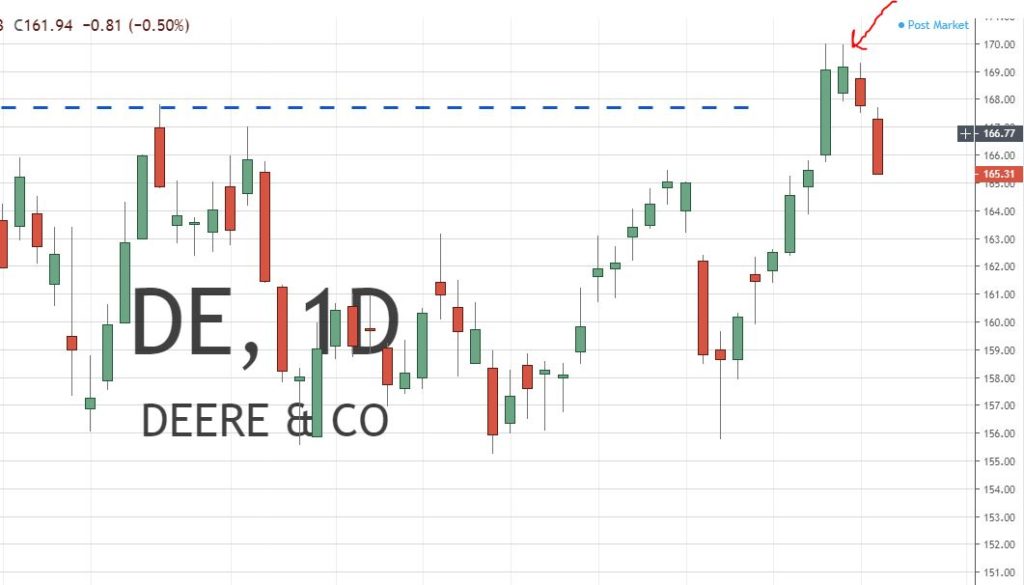 Amazon Earnings Report | Failed Breakout Trades