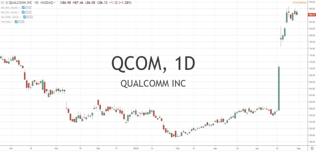 Qualcomm Inc QCOM Earnings Report | FOMC Decision