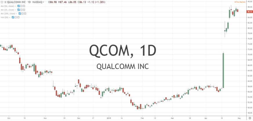 Qualcomm Inc QCOM Earnings Report | FOMC Decision