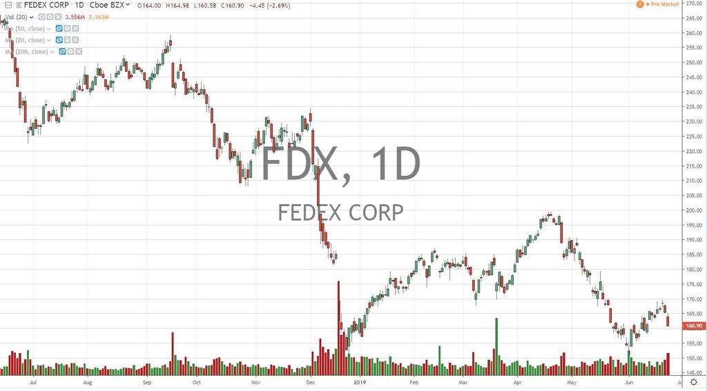 Fedex Corp FDX Earnings Report | FDX Dumps Amazon