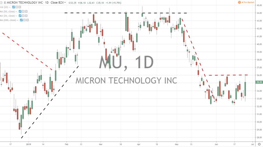 Micron Technology MU Surges After Hours | U.S. China Deal Imminent?