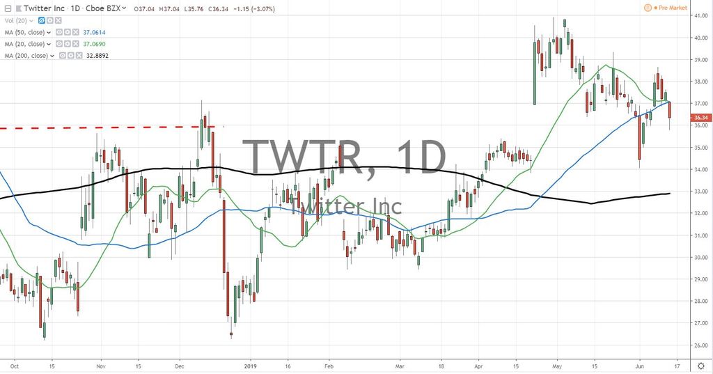 Twitter Inc TWTR Stock Prices Falls 4 Percent After Price Target Lowered