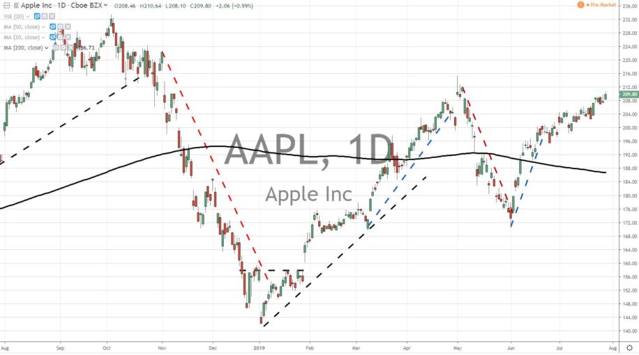 Apple Inc APPL Earnings Report After the Stock Market Closes