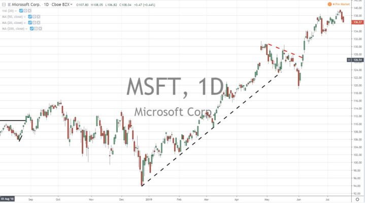 Microsft MSFT Earnings Report After the Bell | Ray Dalio Warning