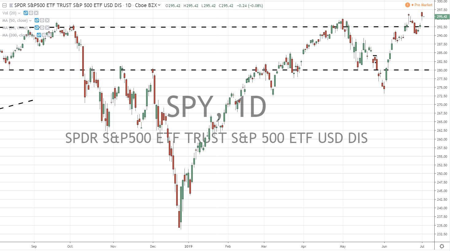 Stock Market Pauses Near All-Time Highs | 7-2-19