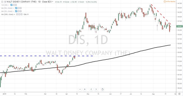 DIS Walt Disney Co Stock Poised for Massive Upside