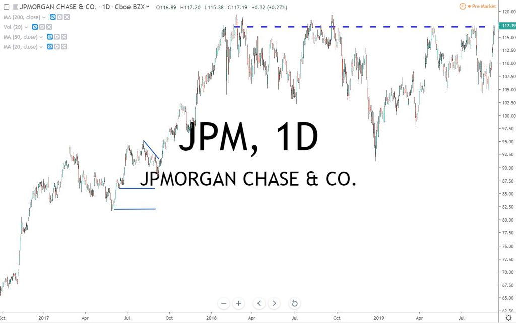 Financial Stocks Finding Bids JPM Nears Multi Year Highs