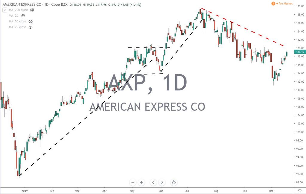 American Express Co AXP Earnings Report Plus Ray Dalio