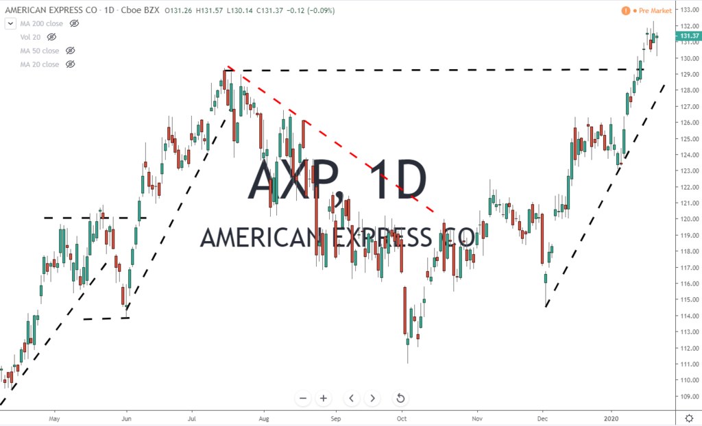 AXP American Express Scheduled to Report Earnings 1-24-20