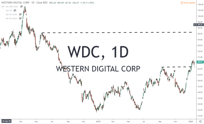 WDC Western Digital Offers New Position Trade 1-17-20
