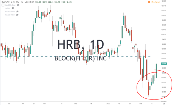 HRB Gives Tape Reading Lesson GRPN Tanks After Earnings