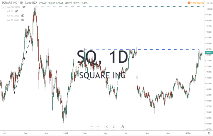 Square Inc Stock Chart Sets Up Swing Trade 2-14-20